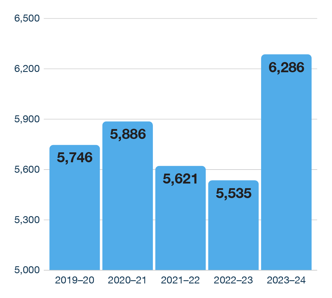 ACNC Annual Report 2023-24 | ACNC
